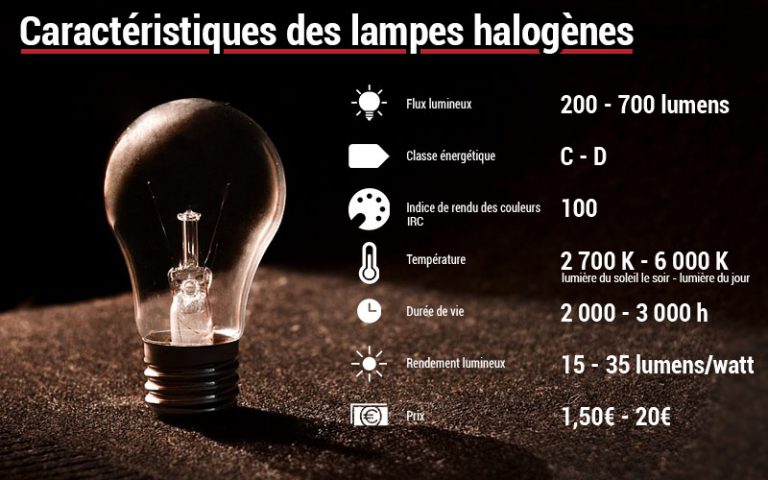 Les différents types de lampes ou d'ampoules